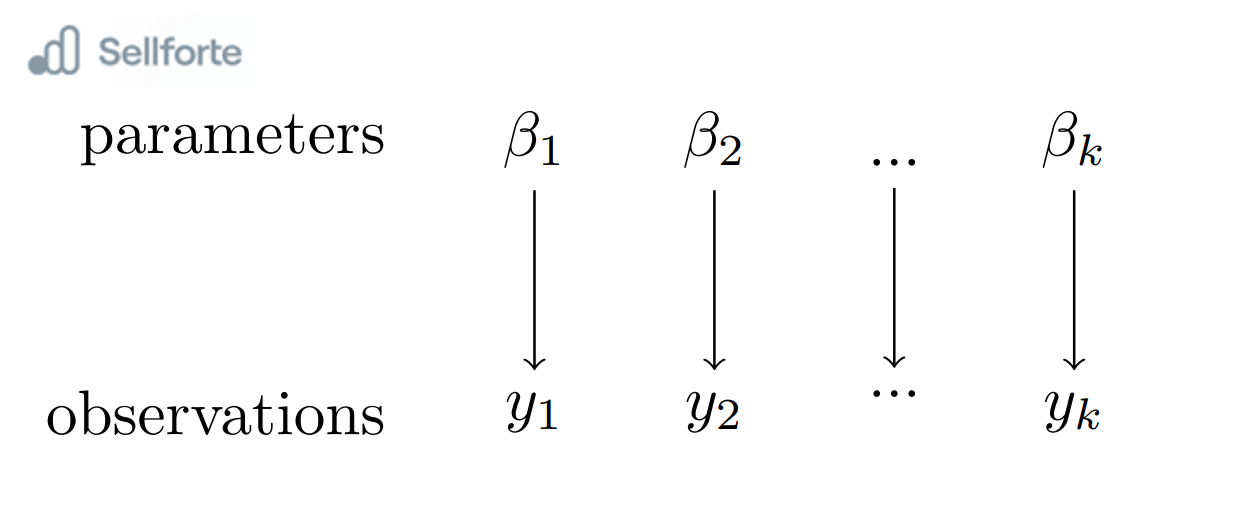 Compared: Bayesian Hierarchical vs Non-Hierarchical Modeling